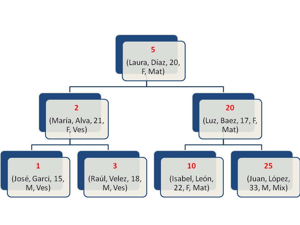  ndices Cluster En SQL Server DBA Dixit