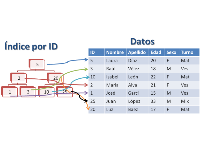ndices Cluster En SQL Server DBA Dixit ndices Cluster En SQL Server DBA Dixit