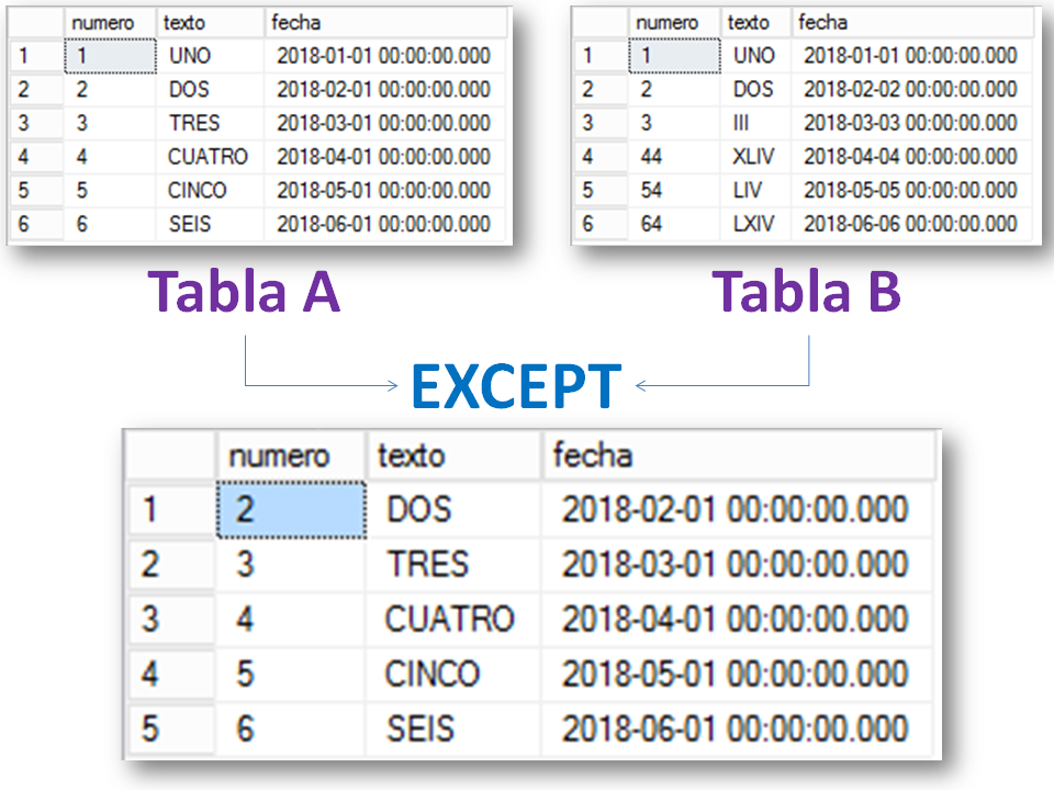 EXCEPT en SQL - DBA dixit